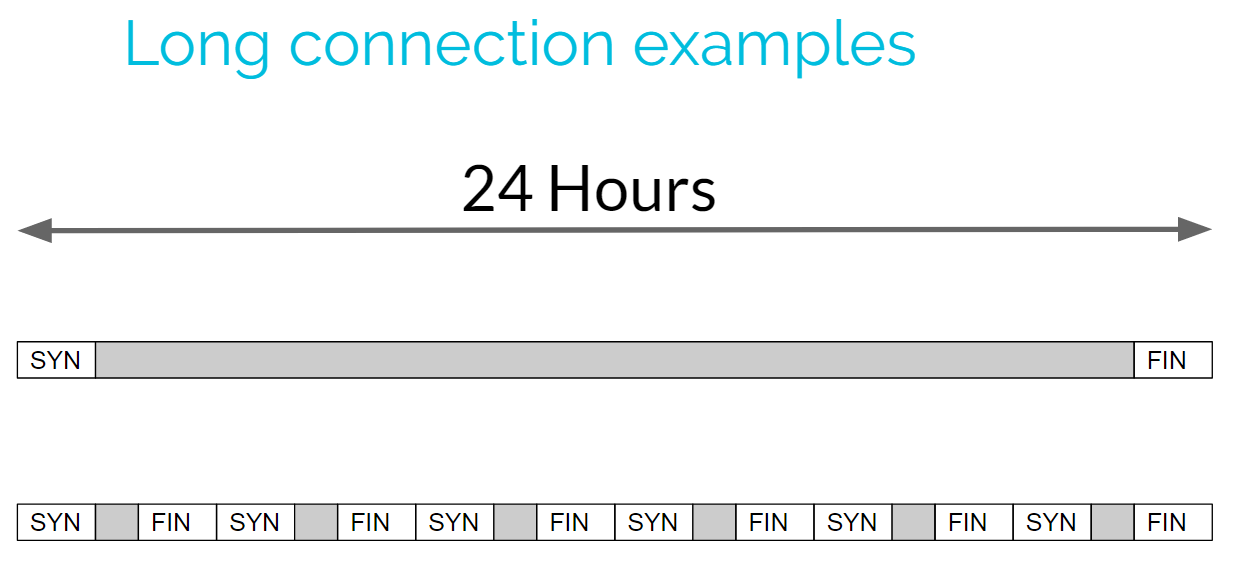 Identifying Long Connections With Brozeek Active Countermeasures