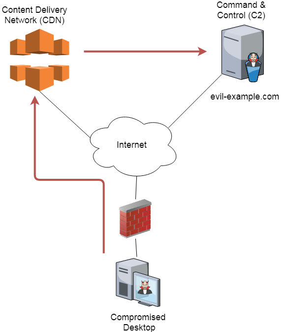 Mitre Attandck Matrix C2 Connection Proxy Active Countermeasures