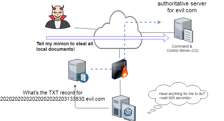 Mitre Attandck Matrix C2 Connection Proxy Active Countermeasures