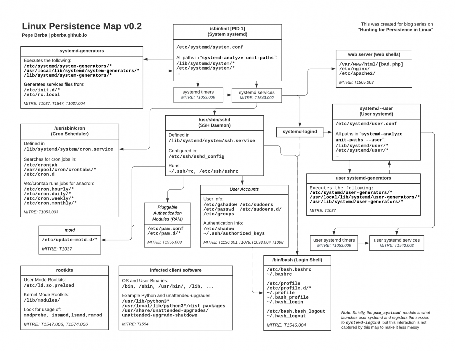 Hunting for Persistence in Linux (Part 1): Auditd, Sysmon, Osquery (and ...