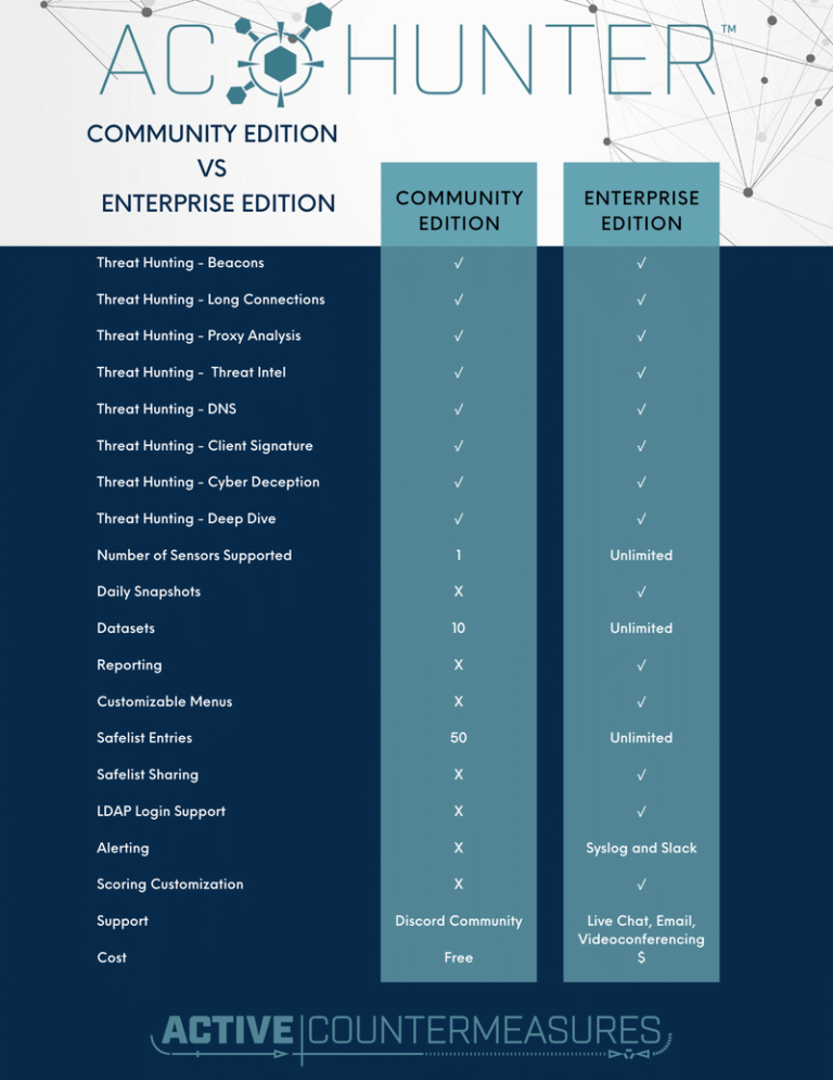 AC-Hunter™ Community Edition - Active Countermeasures