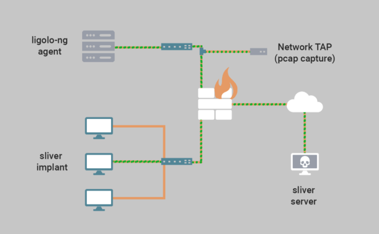 Malware of the Day - Tunneled C2 Beaconing - Active Countermeasures