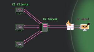 The Beginner's Guide to Command and Control Part 1 - How C2 Frameworks ...