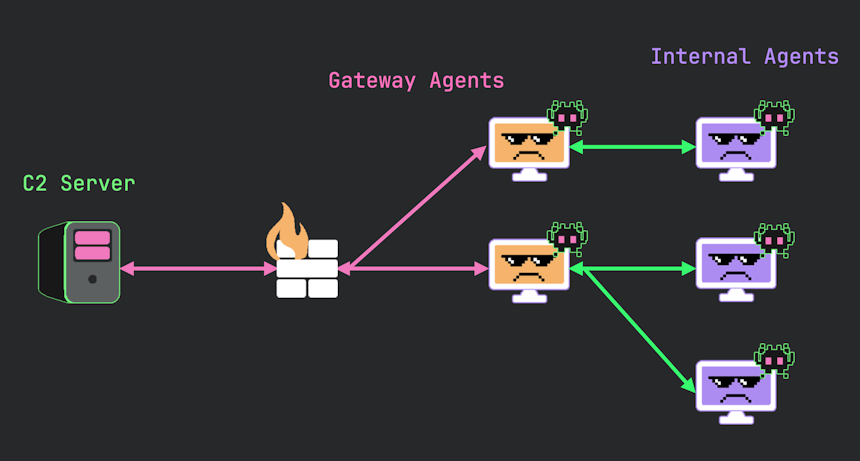 Malware of the Day - Agent-to-Agent Communication via SMB (AdaptixC2) - Active Countermeasures