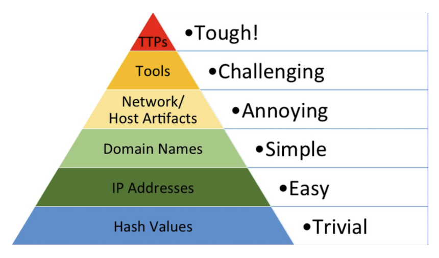 Hunt What Hurts: The Pyramid of Pain - Active Countermeasures
