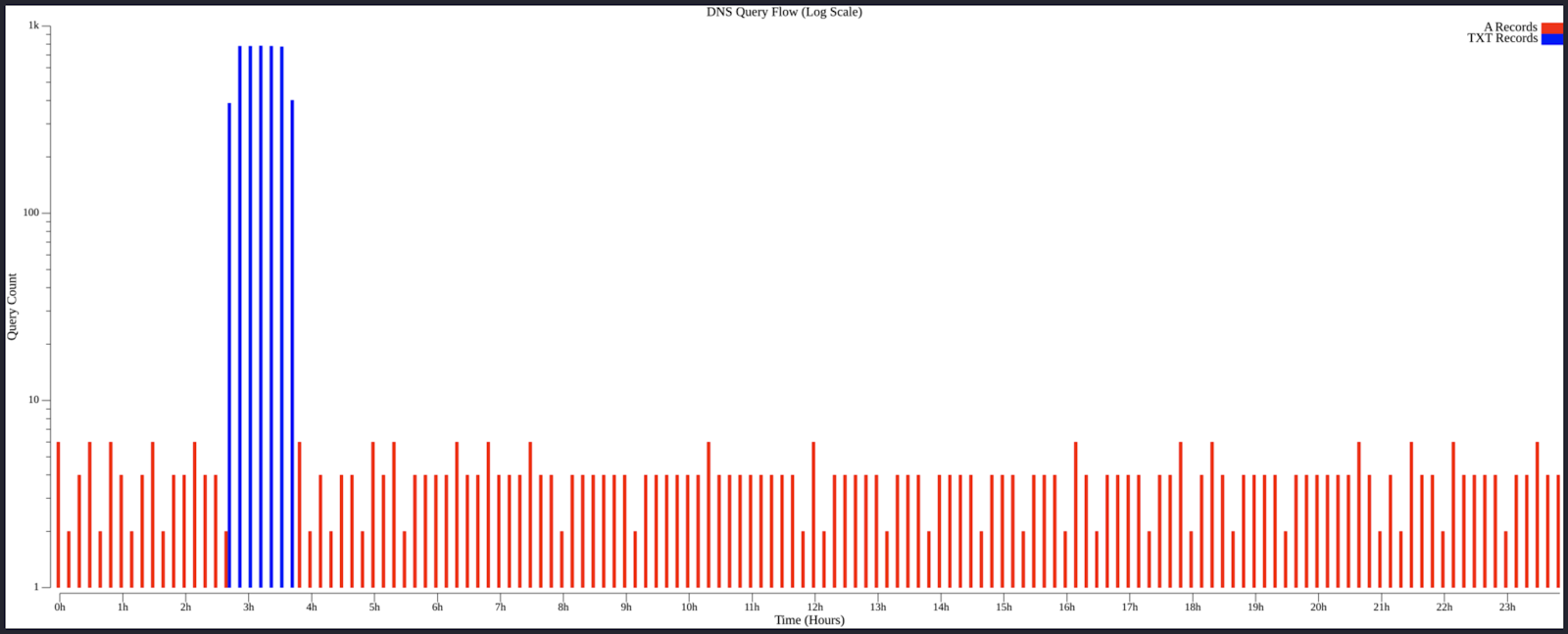 Malware of the Day - TXT Record Abuse in DNS C2 (Joker Screenmate ...